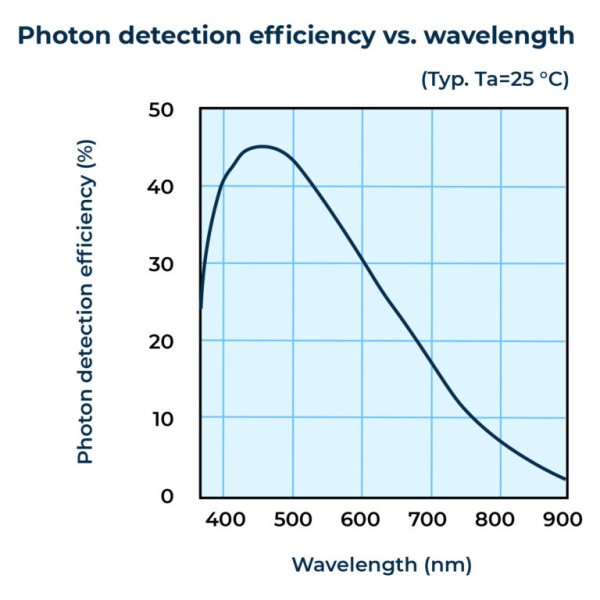 FLIMLABS单光子SPAD探测器 - 量感科技 Q-opto