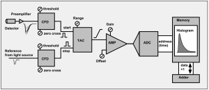 TCSPC时间相关单光子计数技术 - 量感科技 Q-opto