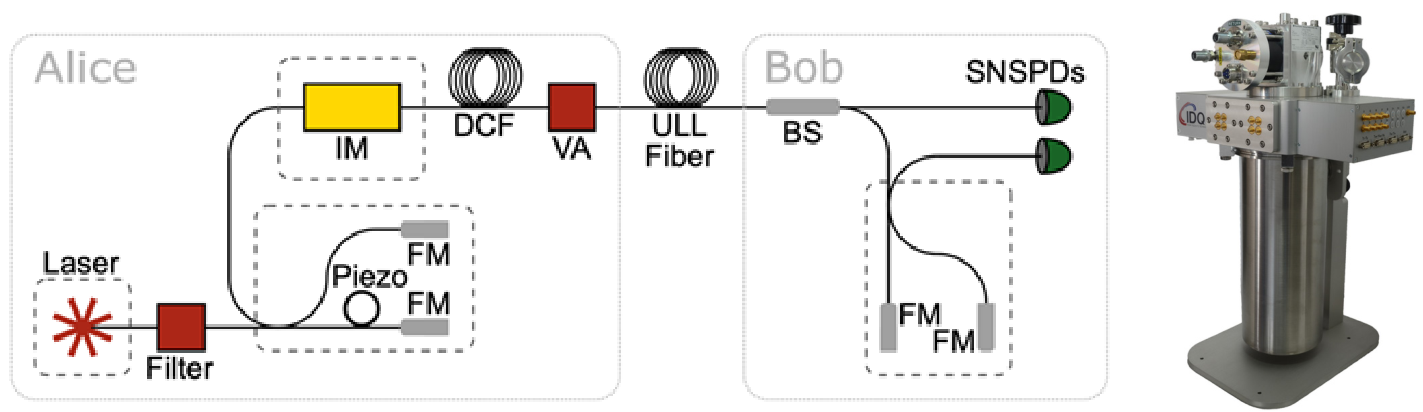 使用超低噪声SNSPD的QKD超过400公里 - 量感科技 Q-opto