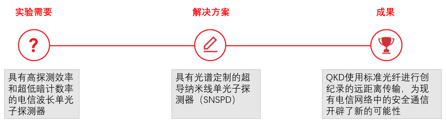 使用超低噪声SNSPD的QKD超过400公里 - 量感科技 Q-opto