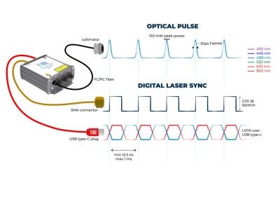FLIMLABS公司CFD恒比鉴别器 - 量感科技 Q-opto