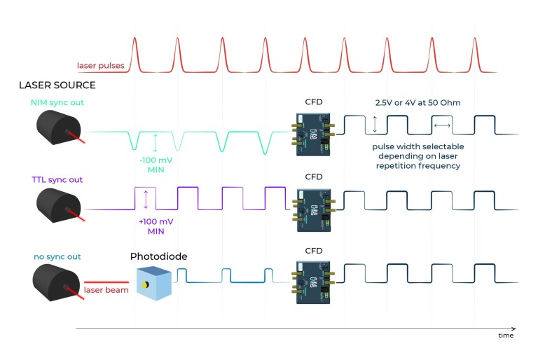 FLIMLABS公司CFD恒比鉴别器 - 量感科技 Q-opto