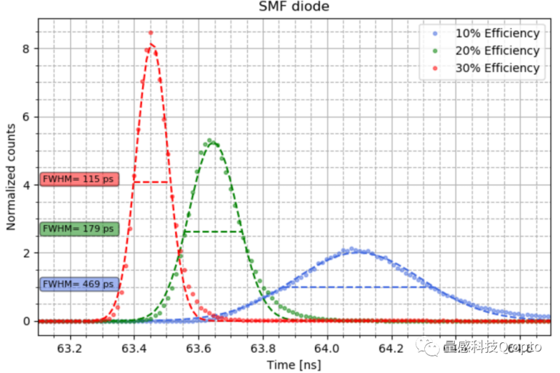 近红外SPAD单光子探测器基础知识 - 量感科技 Q-opto