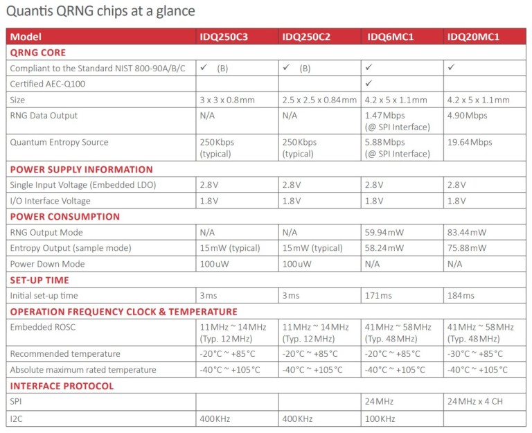 Quantis QRNG 芯片获得 IID 轨道上的 NIST 熵源验证 (ESV) 认证 - 量感科技 Q-opto